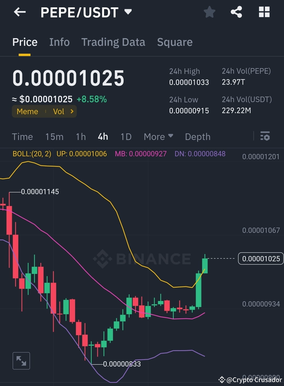 📈 Check out the technical analysis for $PEPE /USDT on Binan | Crypto Crusador on Binance Square