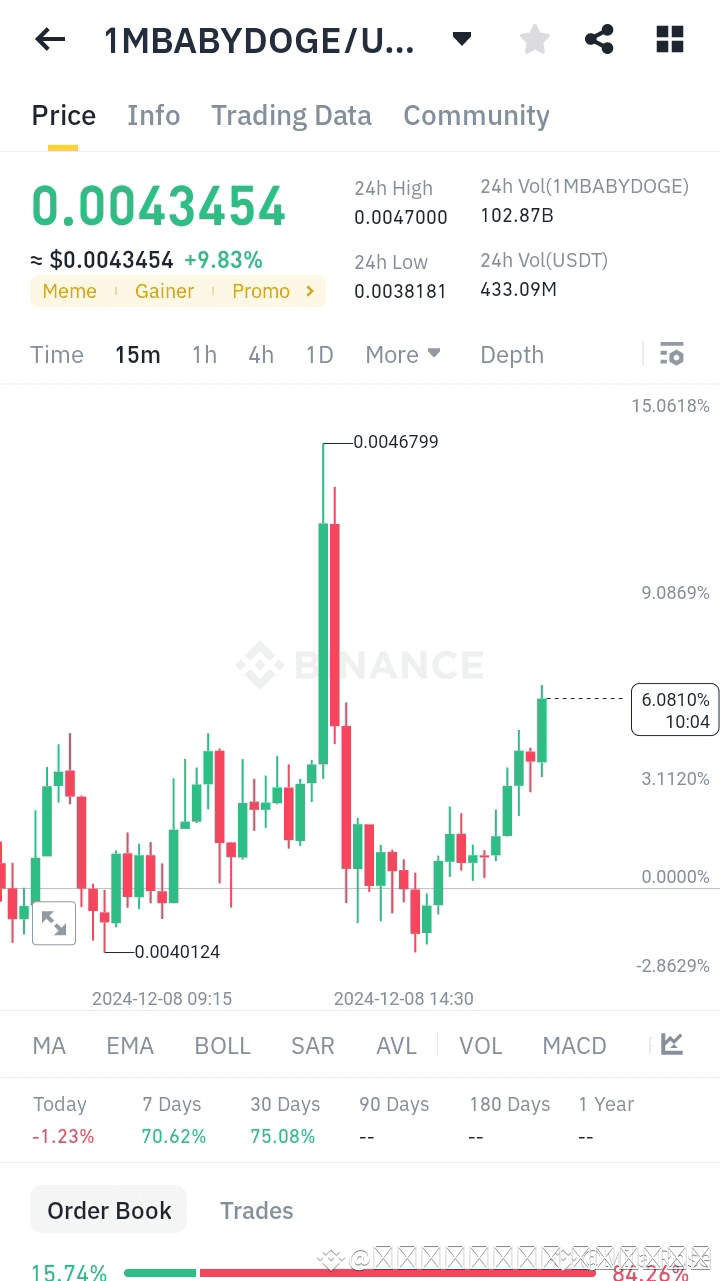1MBABYDOGE/USDT Technical Analysis and Trading Strategy | المتداول الأخضر on Binance Square