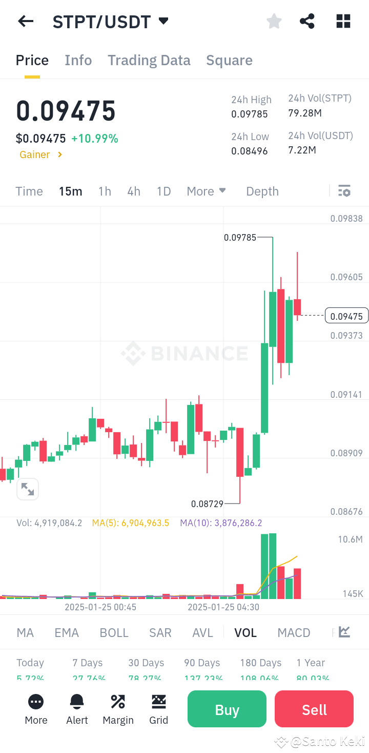 Unusual Buying Activity on $STPT in Binance USDT Market! | Santo Keki on Binance Square