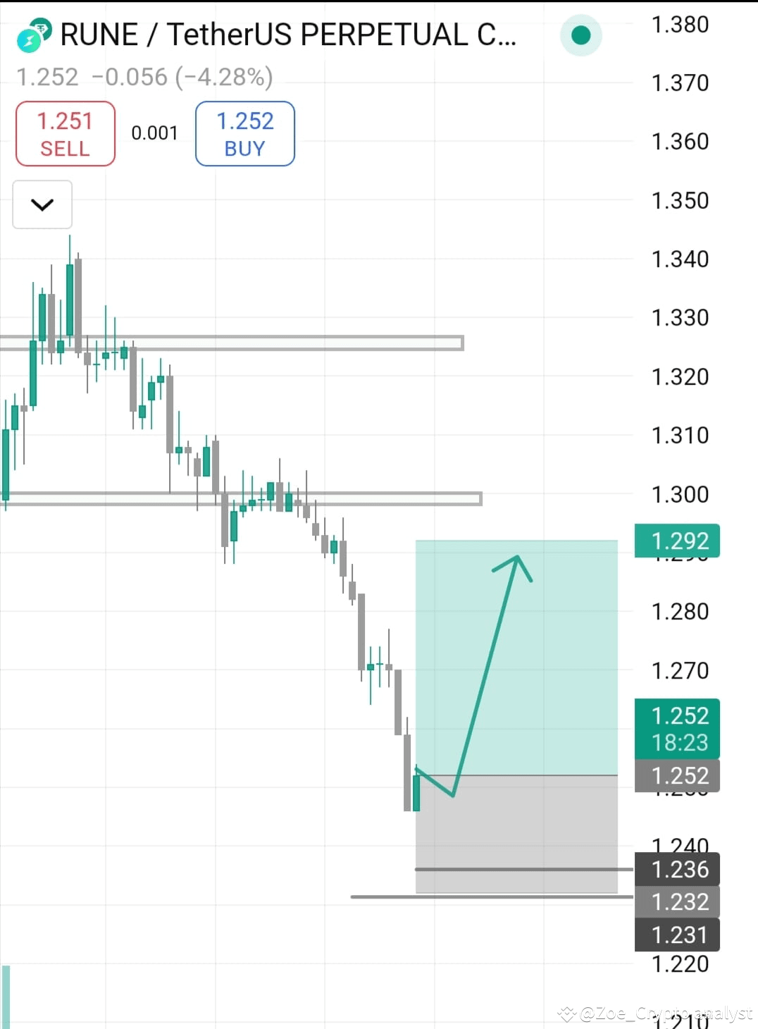$RUNE /USDT Bull run alert 💯 🔥 BULLISH REVERSAL SIGNAL – | Zoe_Crypto analyst on Binance Square