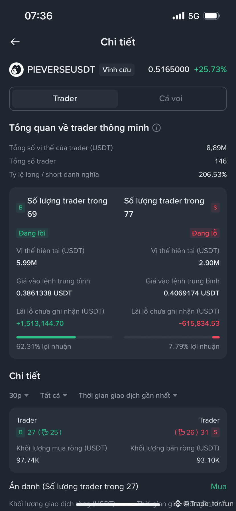 $PIEVERSE phá cản thành công. Chuẩn bị ATH mới à anh | Trade_for fun on ...