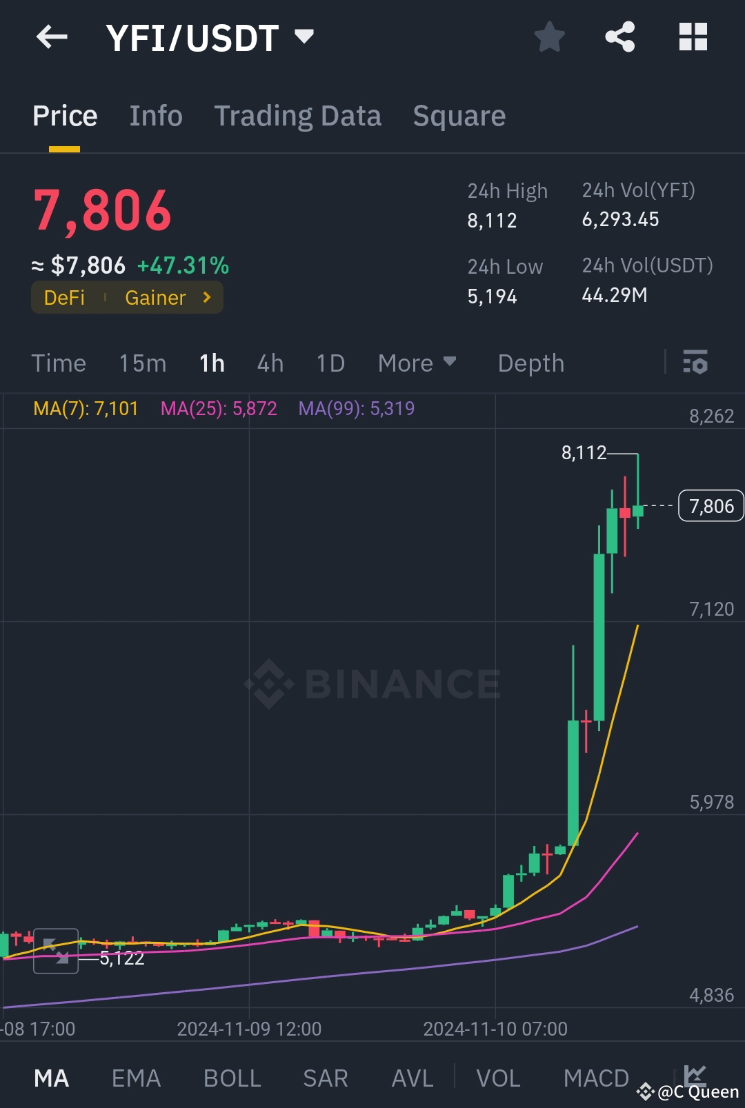 🚀 $YFI /USDT on Fire! Massive Gains and Key Targets Ahead! | C Queen on Binance Square