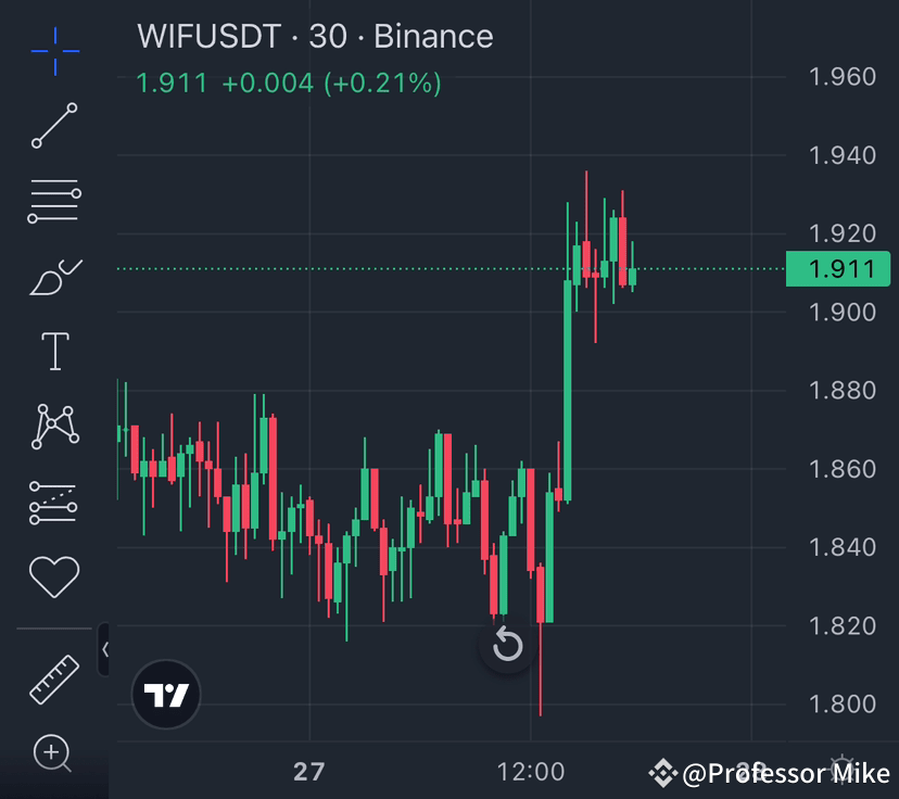 $WIF USDT Showing Strong Momentum – Market Rebound in Play! | Professor Mike on Binance Square