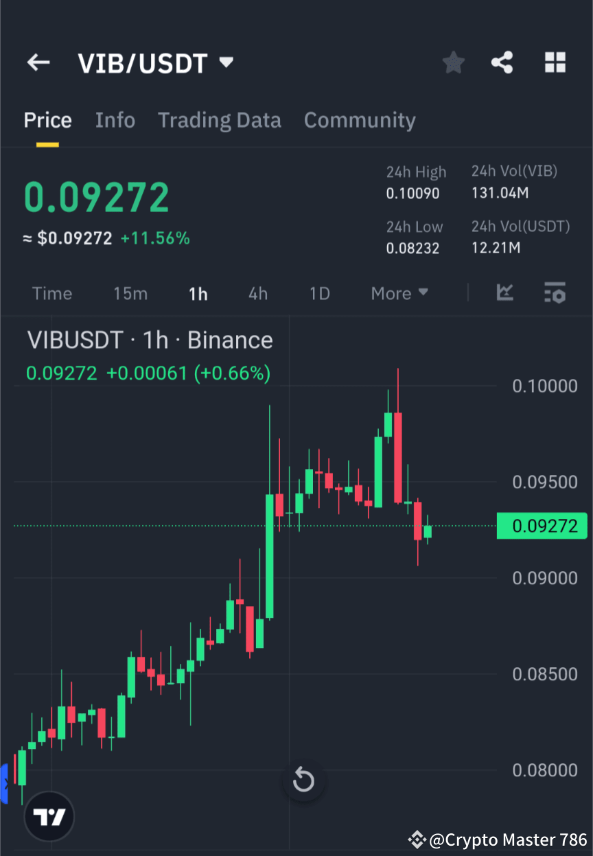 $VIB 🚀 VIB/USDT Technical Analysis: Poised for Action! 🚀 | Crypto Master 786 on Binance Square