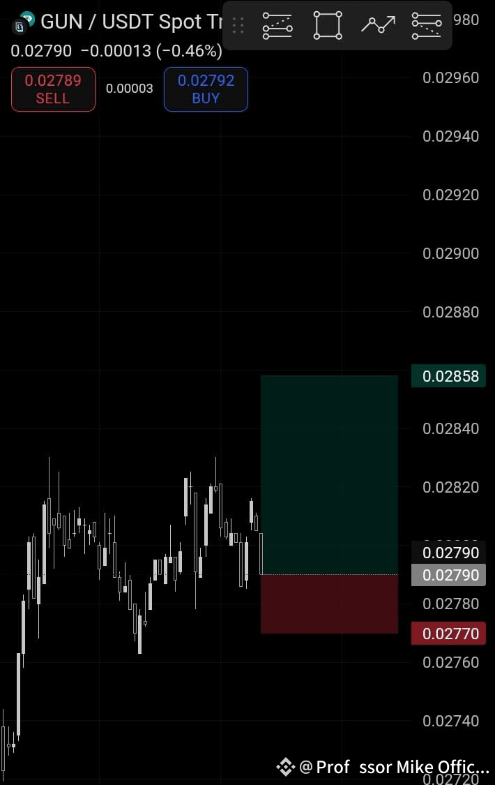 $GUN /USDT – Spot Trade Setup GUN/USDT is setting up for a | Professor ...