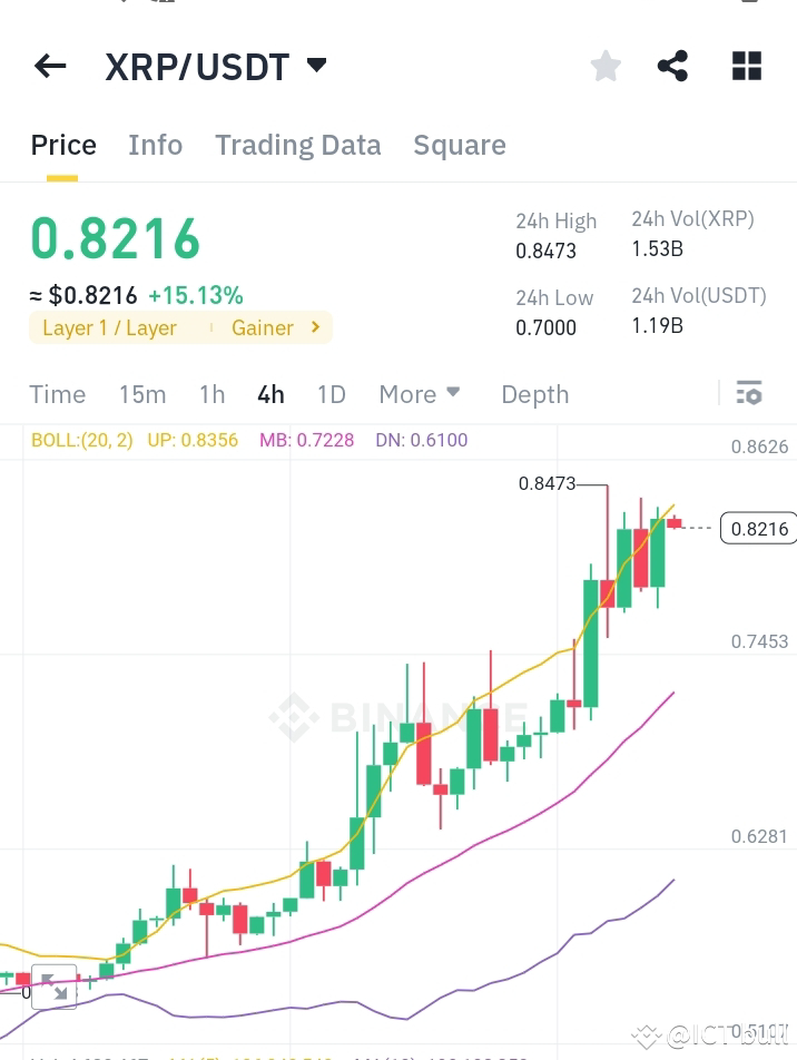 $XRP /USDT is currently trading at $0.8216, up 15.13% in the | ICT bull on Binance Square