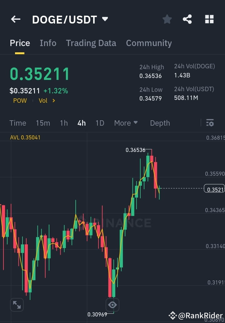 Price movements for assets like $DOGE /USDT depend on variou | RankRider on Binance Square