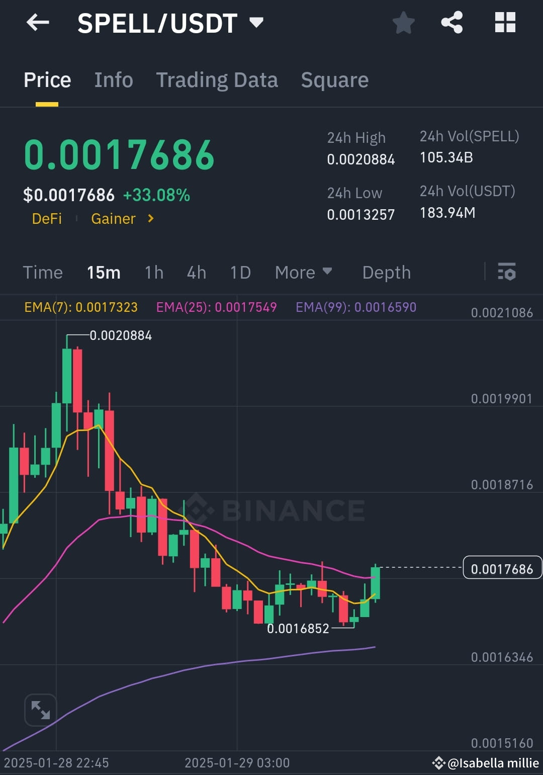 $SPELL /USDT - Bullish Breakout or Rejection? 🔹 Entry: $ | Isabella millie on Binance Square