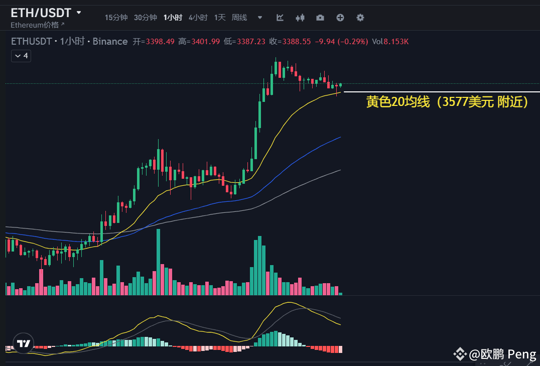 $ETH Ethereum experienced a wave of rise yesterday and then | 欧鹏 Peng ...