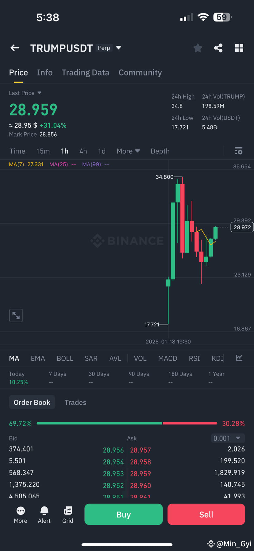 Trump going to moon 💵 Long guys Take profits Tp1 - 30 | Zenn_ on ...