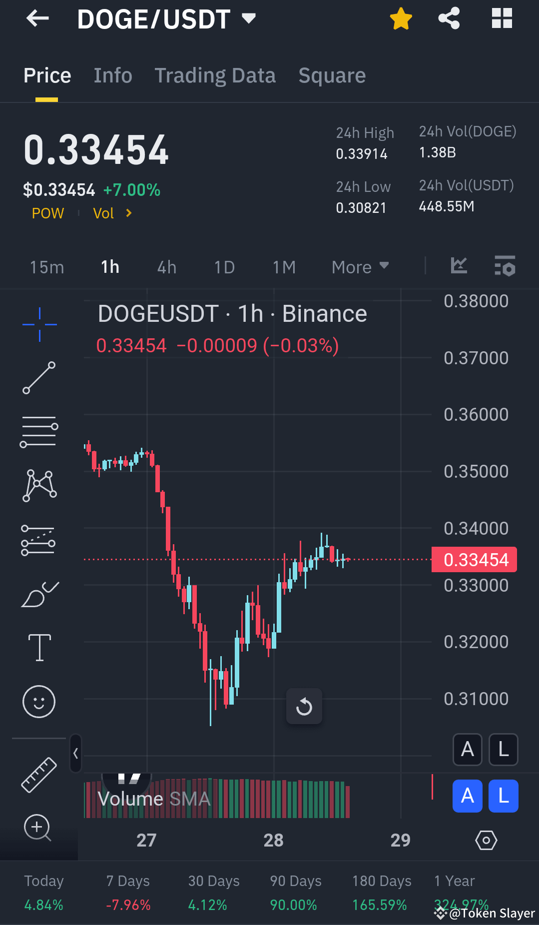 $DOGE /USDT Trading Signal – Bulls Gaining Strength DOGE is | Token Slayer on Binance Square
