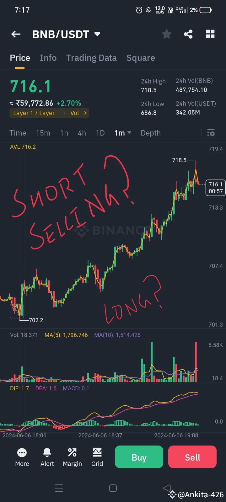 🚨🚨BNB Rockets 2.64% And Poised to Squeeze Short Sellers By | Ankita-426 on Binance Square