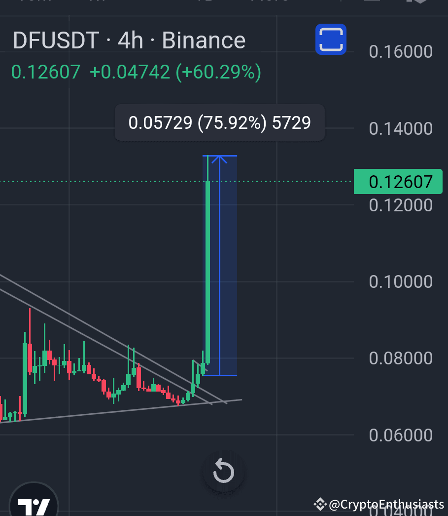 $DF Massive bull candle with a profit of 75% in just 4 hours ...