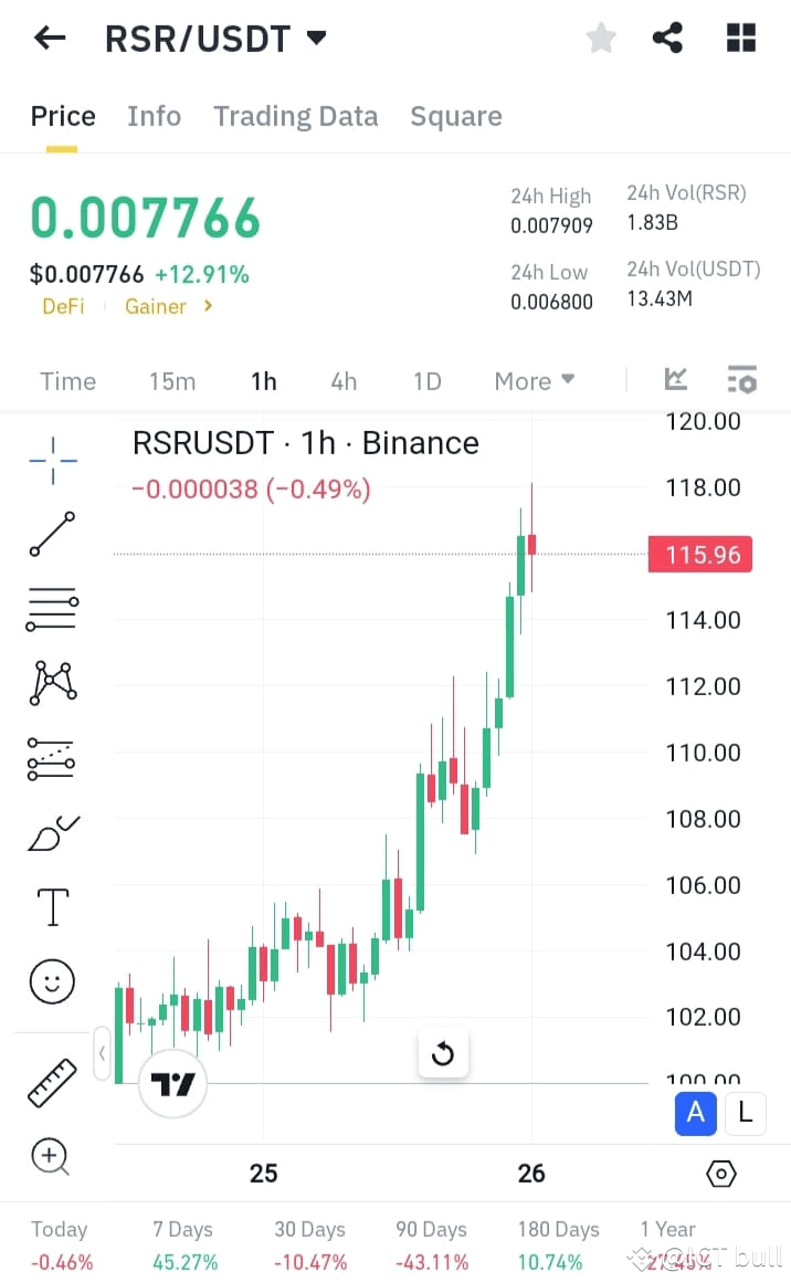 $RSR /USDT Spot Trade Signal RSR has recently shown strong | ICT bull on Binance Square