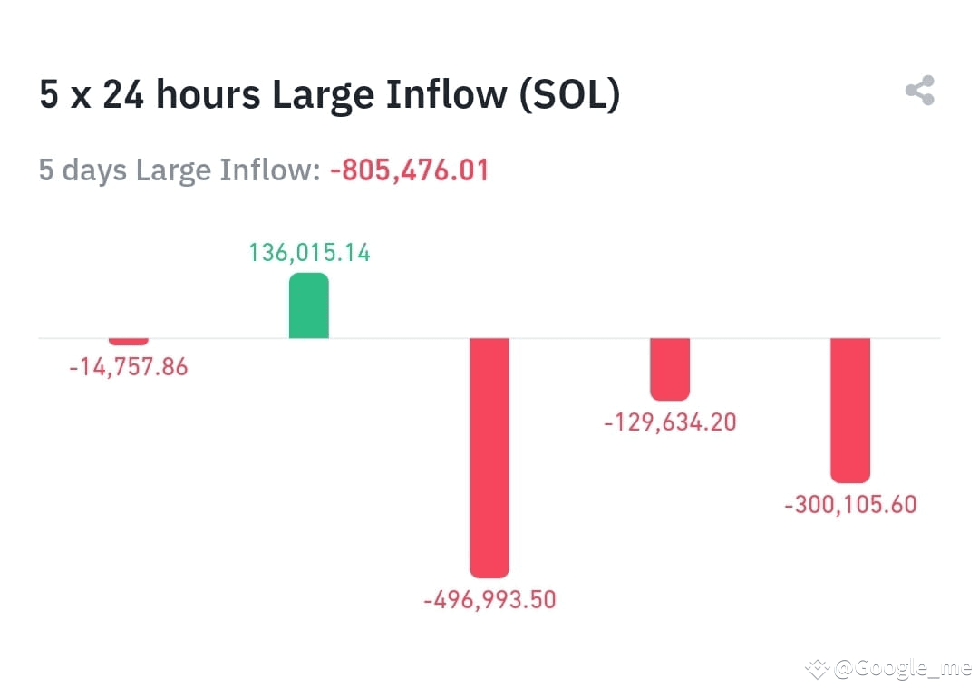 $SOL This chart represents the large inflow of Solana (SOL) | Google_me ...