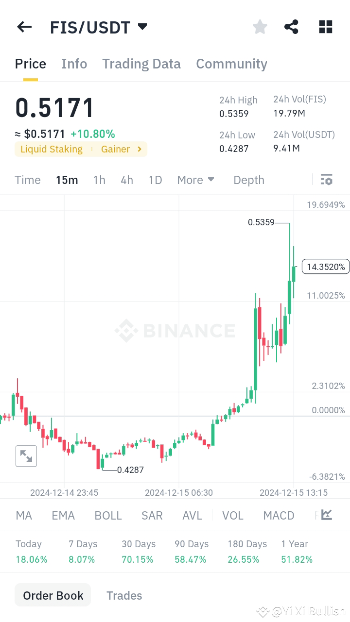 🎯 $FIS /USDT Technical Analysis & Targets 📊 Current Pri | Yi Xi Bullish on Binance Square