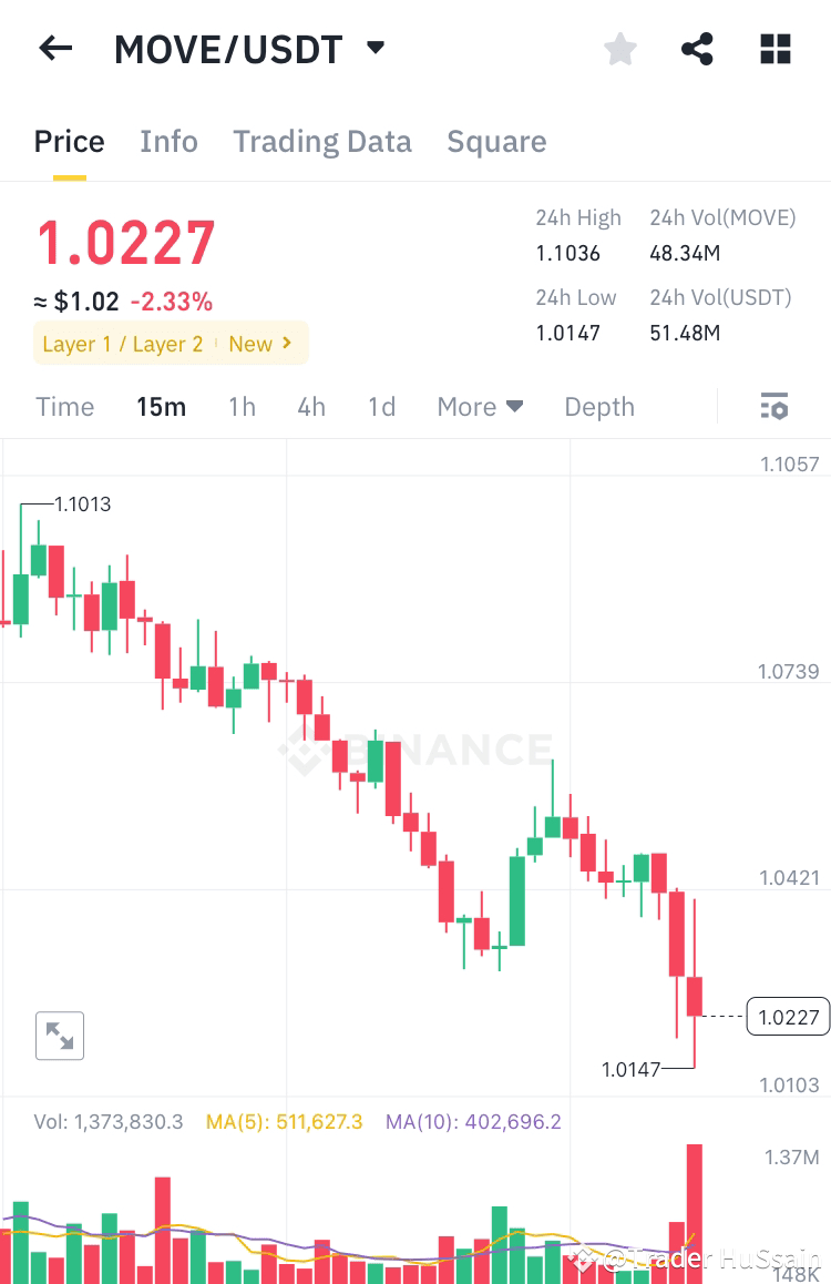 🚀 $MOVE /USDT - Moving Up with Layer 1/Layer 2 Innovation! | Trader HuSsain on Binance Square