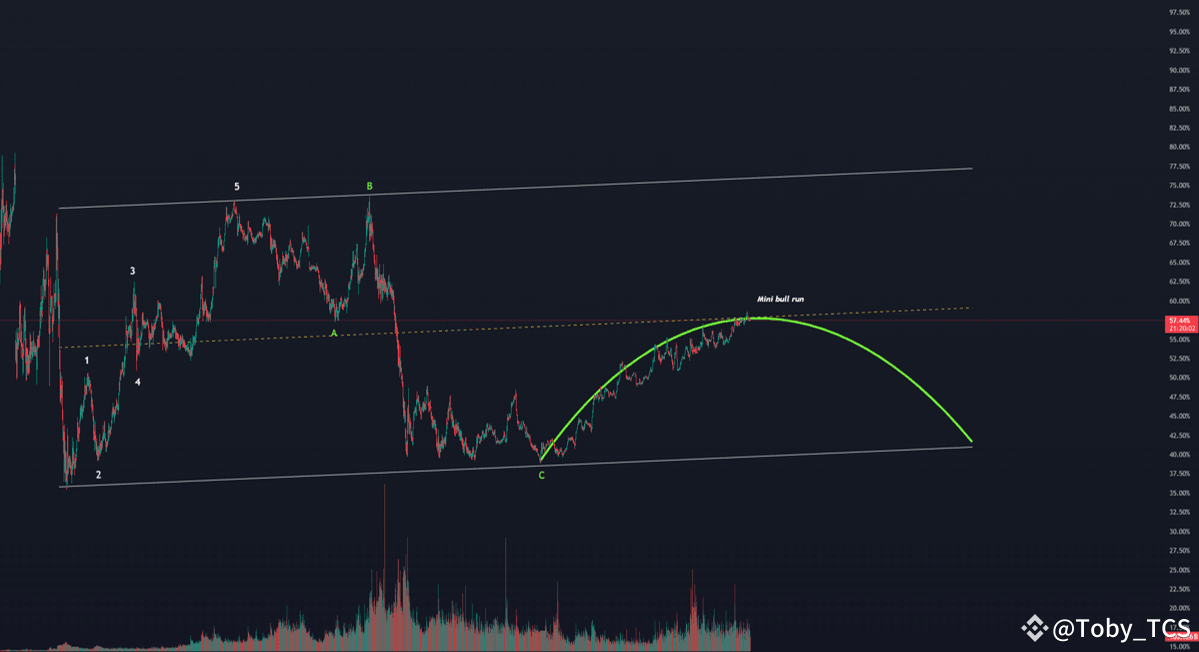 $BTC Mini Bull Run Based on Bitcoin Dominance Bitcoin dom | Crypto코코 on ...