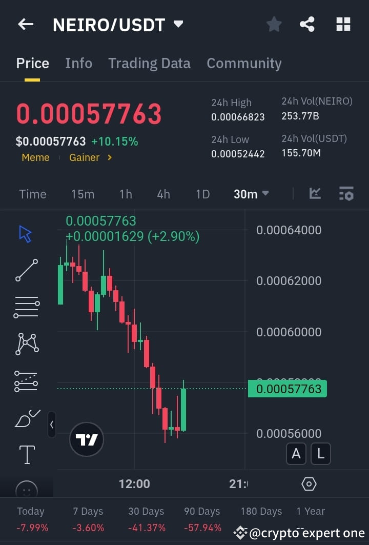 $NEIRO /USDT Trading Signal – Potential Rebound After Recent | crypto expert one on Binance Square