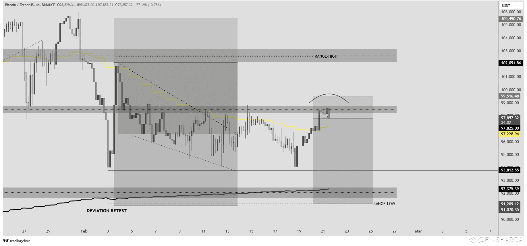 BTC Short Signal Update ‼️ Closed our BTC short at Breakeve | EL ...
