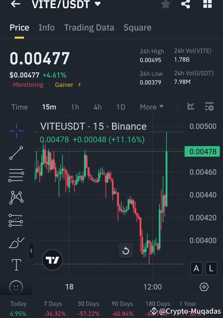 $VITE /USDT Bullish Breakout Alert💯🔥 Current Price: $0.004 | Crypto-Muqadas on Binance Square
