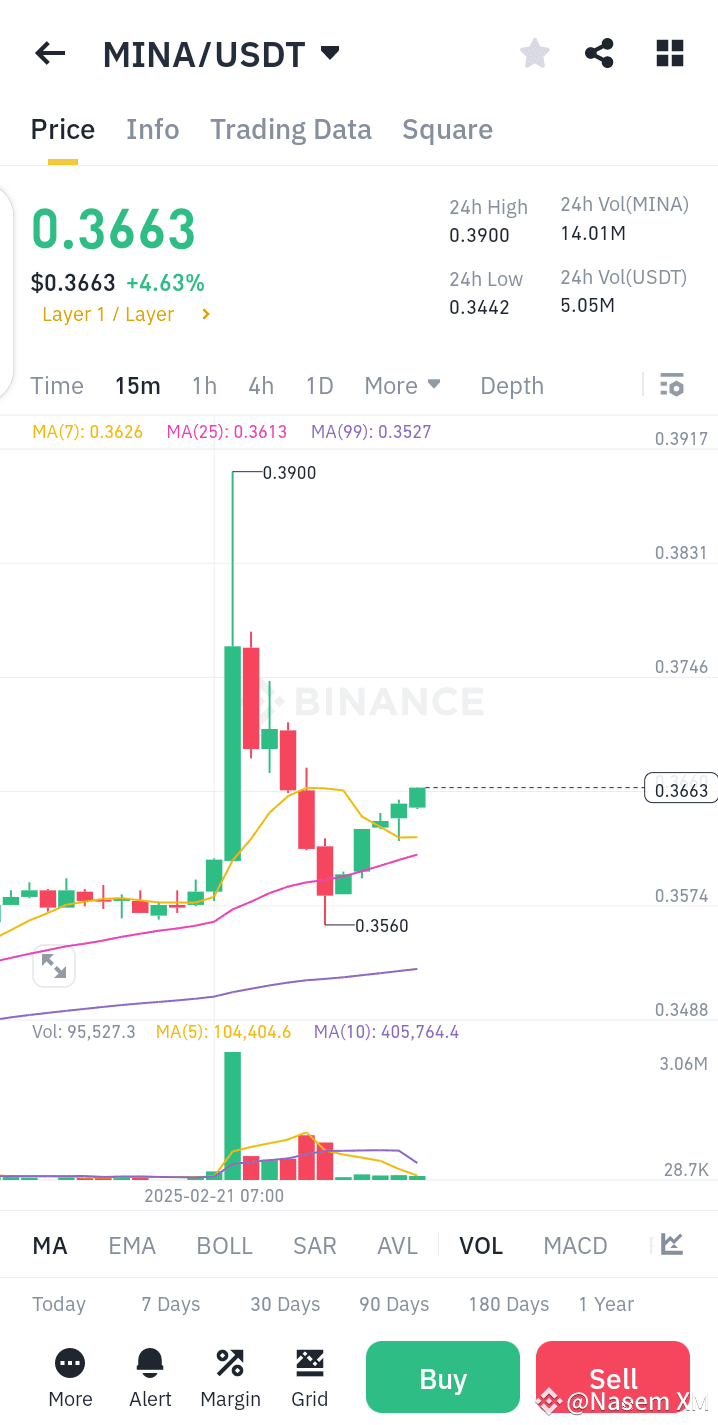 $MINA /USDT – Ready for the Next Move? 🔥🚨 Trade Analysis | Naeem XM on Binance Square
