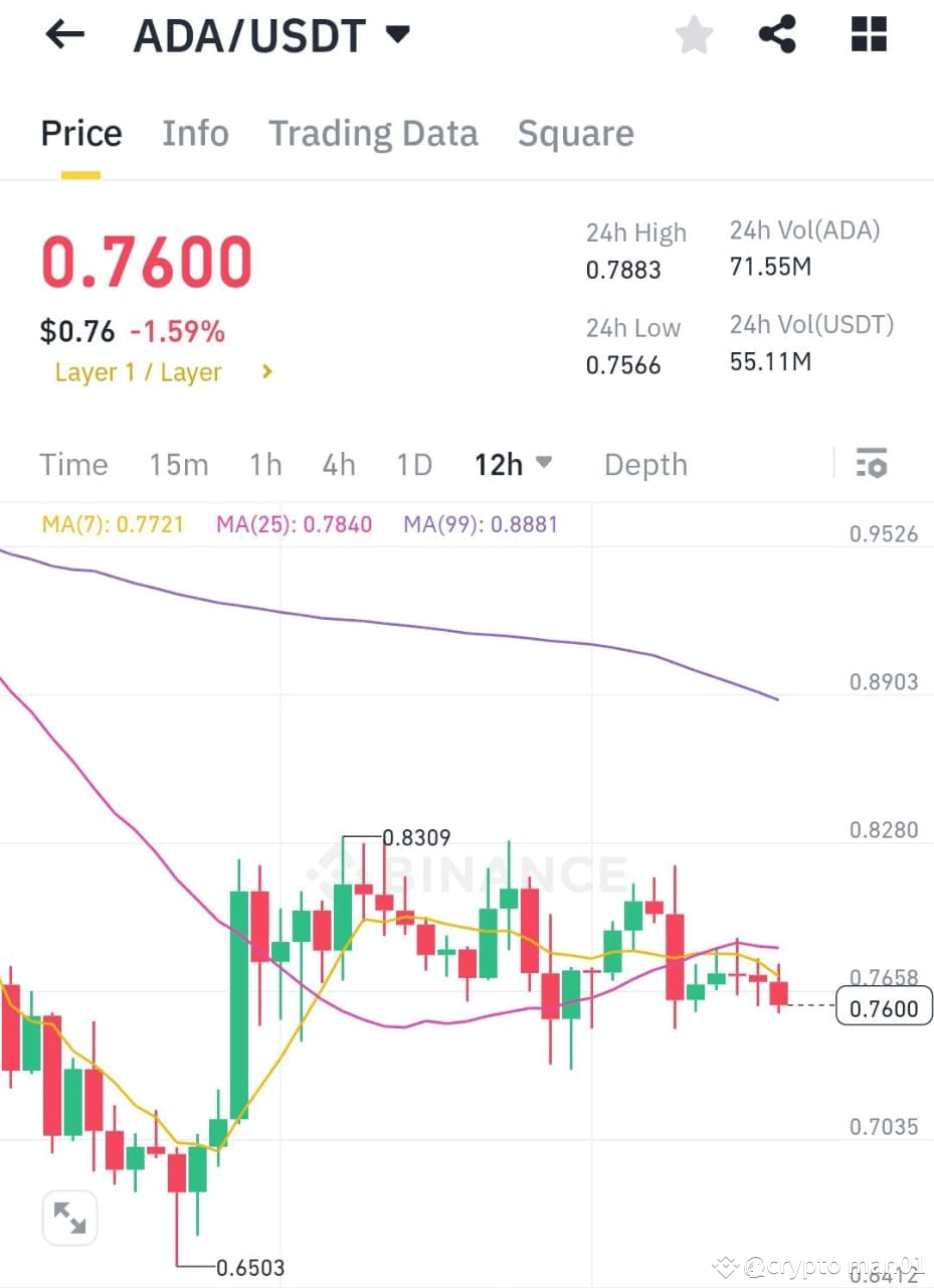 $ADA 🚀🚦 USDT Quick Analysis: Current Price: - *0.7600* ( | Crypto Master 32200 on Binance Square