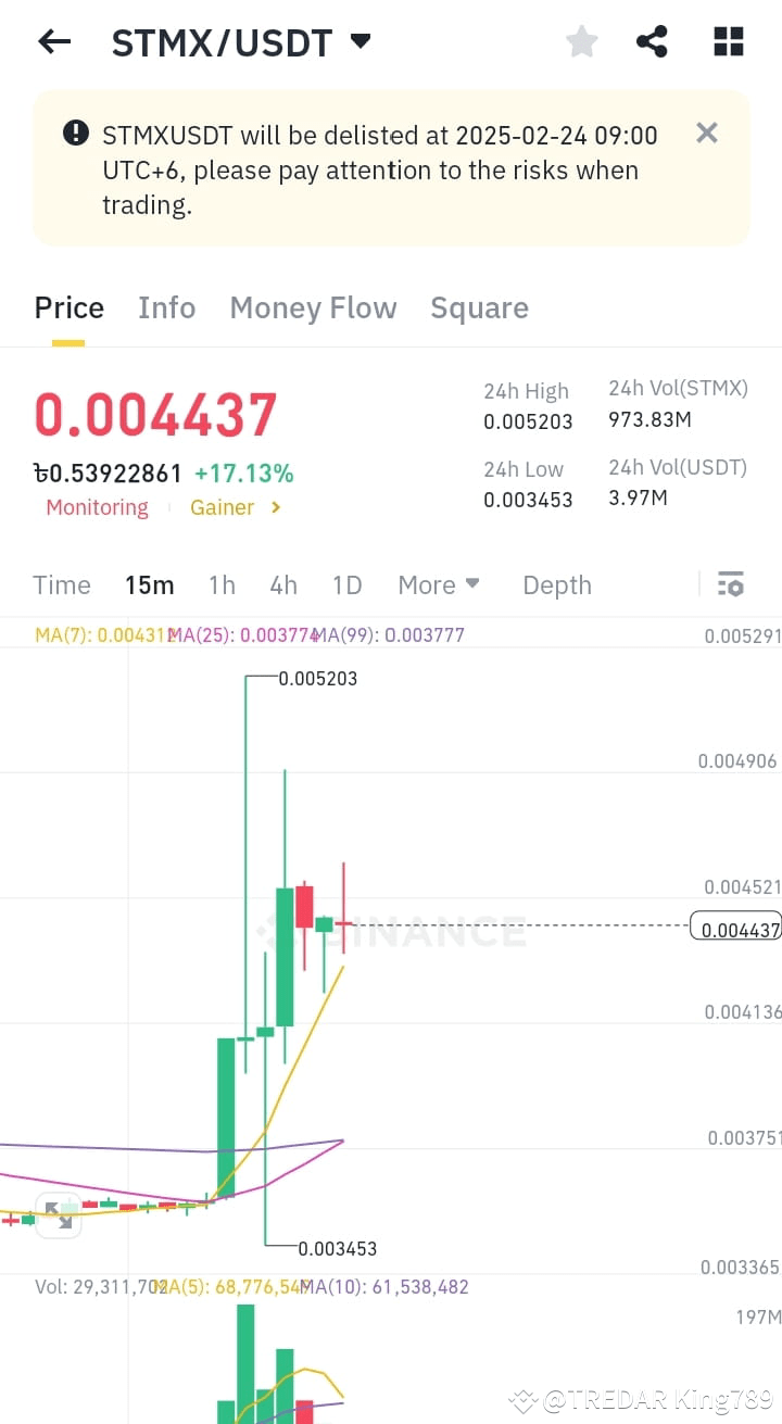 $STMX StormX (STMX) Skyrockets! Is Now the Time to Buy? Sto | TREDAR King789 on Binance Square