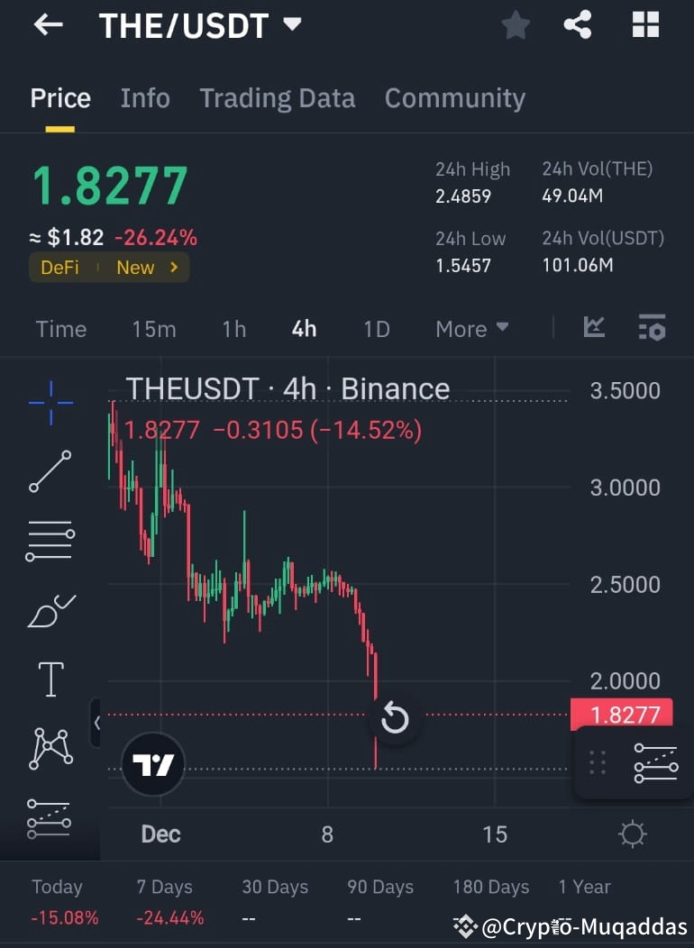 Based on the provided chart for $THE /USDT on a 4-hour timef | Crypto-Muqaddas on Binance Square