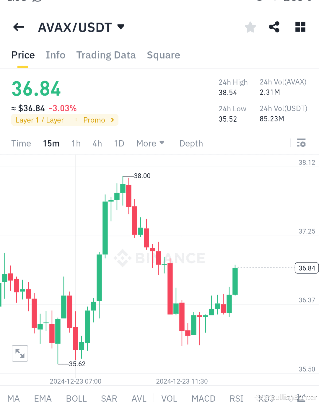 $AVAX /USDT READY TO TEST $37.50 NEXT $AVAX is trading at ...