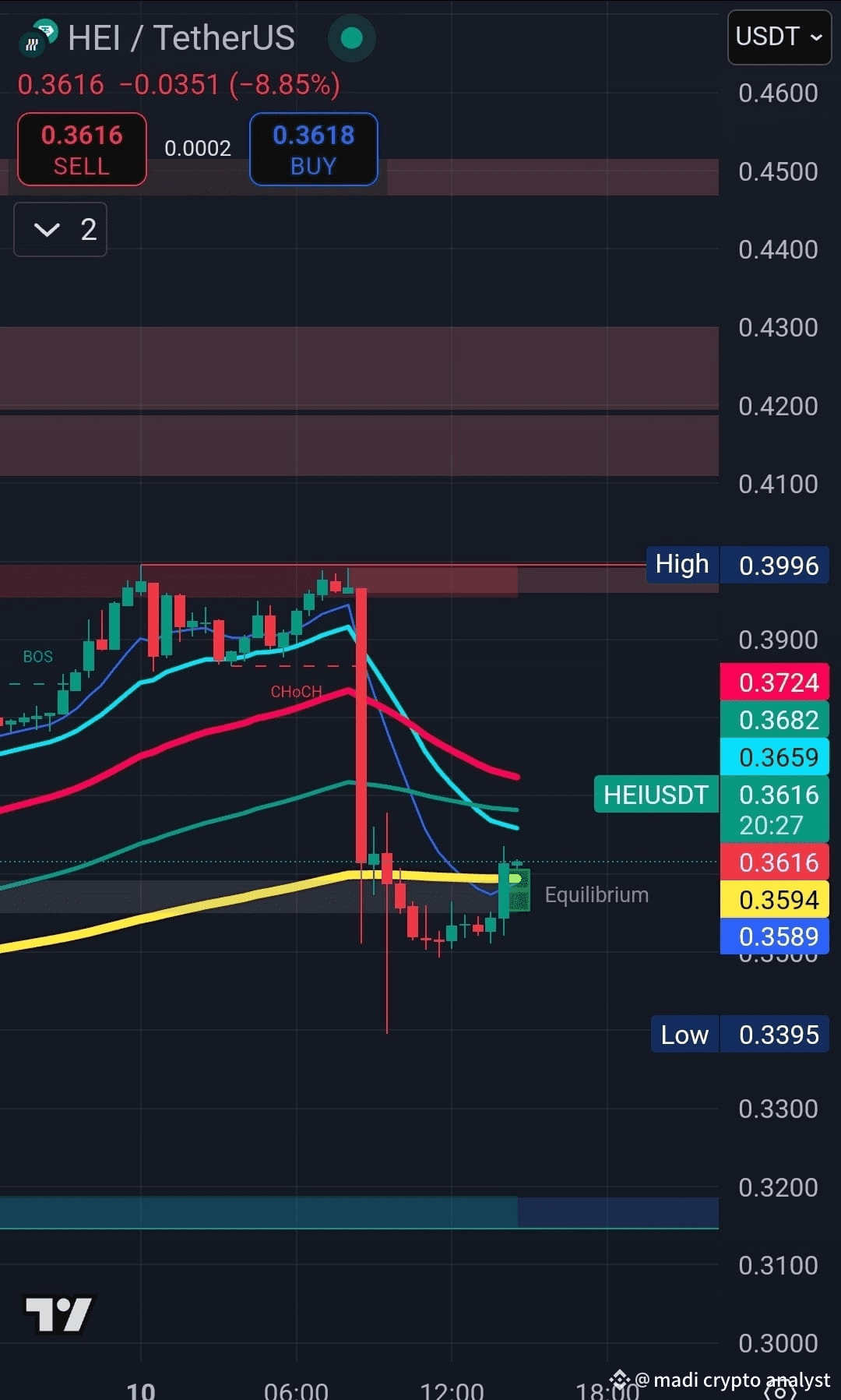 Here’s a concise technical snapshot for $HEI /USDT based on | madi crypto analyst on Binance Square