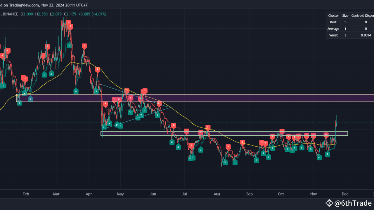 Analysis of OP/USDT: Bullish Momentum and Key Resistance Breakout | 6thTrade on Binance Square