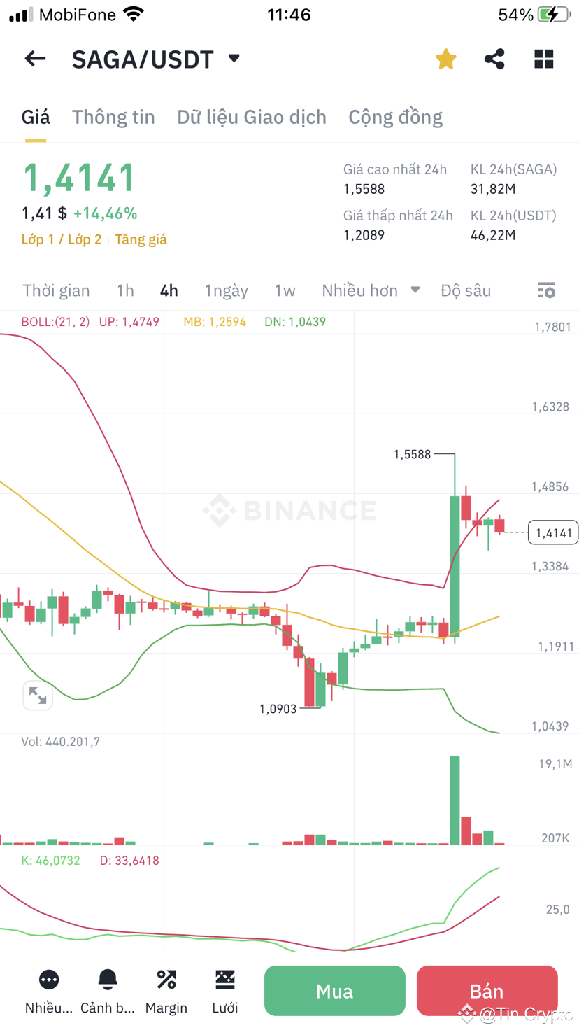 $SAGA HAS STARTED ACCELERATING OUT OF THE SLOW COIN GROUP I | Tin Crypto on Binance Square