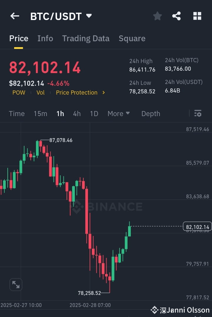🚀$BTC BTC/USDT Market Update - Rebound or Trap? 🚀 Bitc | Janni Olsson on Binance Square