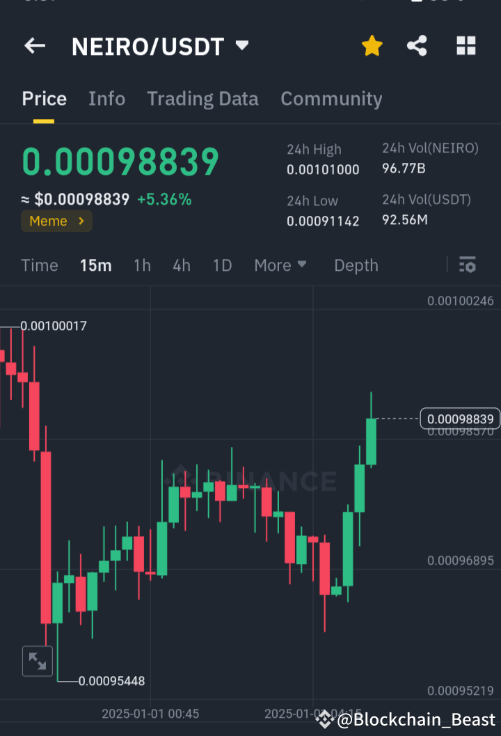 $NEIRO 🚀 NEIRO/USDT Analysis – Current Price at 0.000988 | Blockchain_Beast on Binance Square