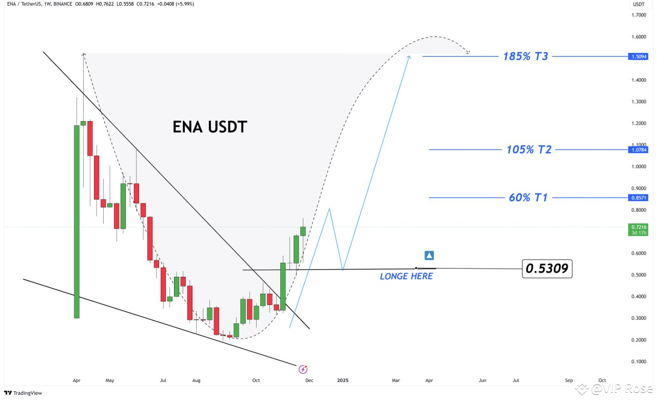 #ENA /USDT The $ENA /USDT pair shows the start of a bullish | VIP Rose on Binance Square