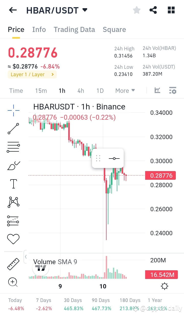 🚨 $HBAR /USDT Update: Strong Pullback After Previous Surge! | crypto daily on Binance Square