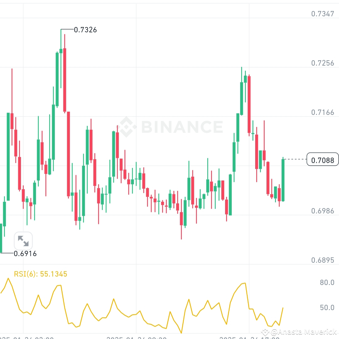 $MOVE /USDT Analysis: Bullish Momentum Building at $0.7088 $ | Anasta Maverick on Binance Square