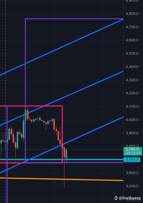 $ETH ｜框｜Purple Frame: Fulfillment Point, Red Frame: Previou ...