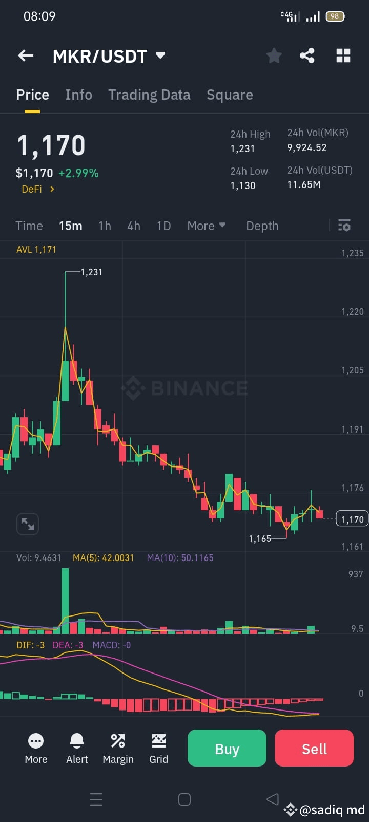 #MKR Maker (MKR) is currently trading at $1,173.39, with a t | sadiq md ...