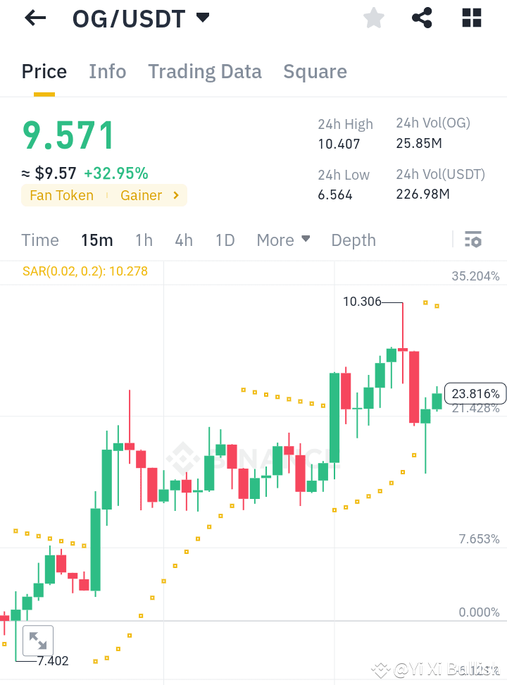 📊 OG/USDT Technical Analysis Update 🚀 Current Price: $9.5 | Yi Xi Bullish on Binance Square
