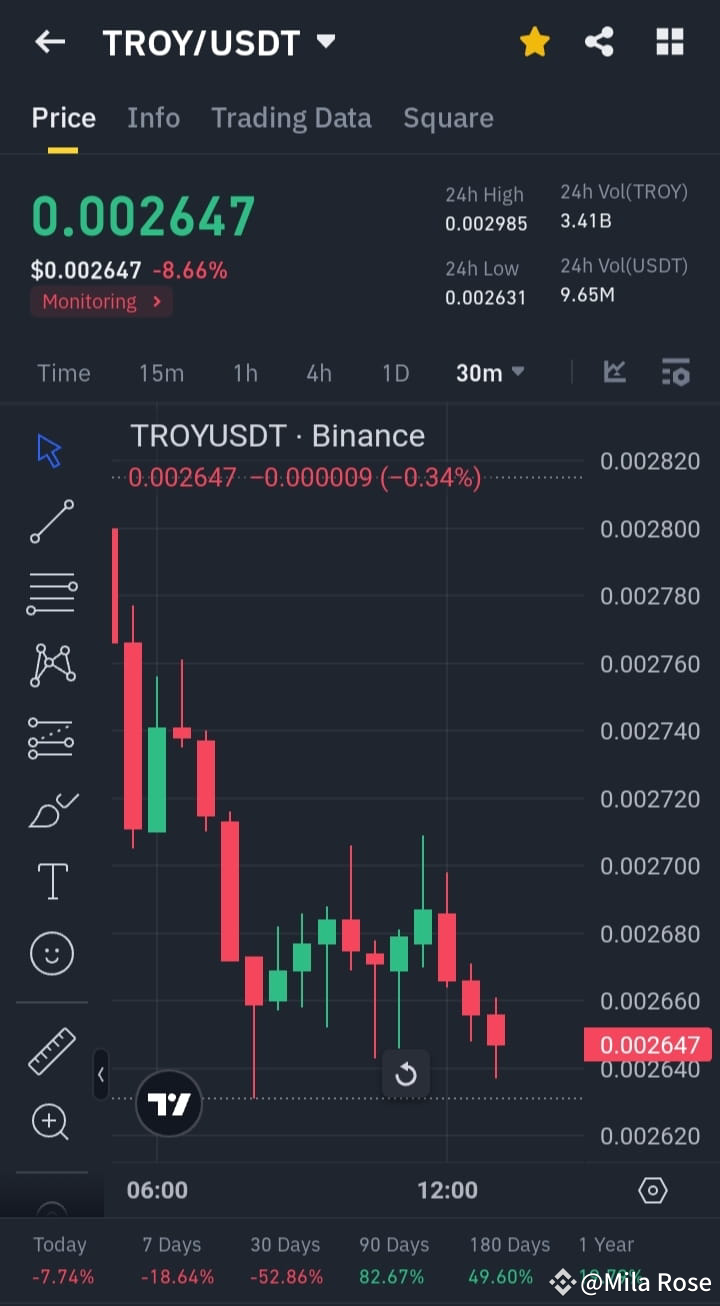 $TROY /USDT Showing Bearish Correction Momentum 💯 💥 Read | Mila Rose on Binance Square
