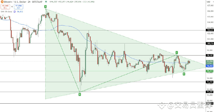 [Big Pie Triangle Breakout is imminent] The 2H chart of Big | 淑涵 on ...