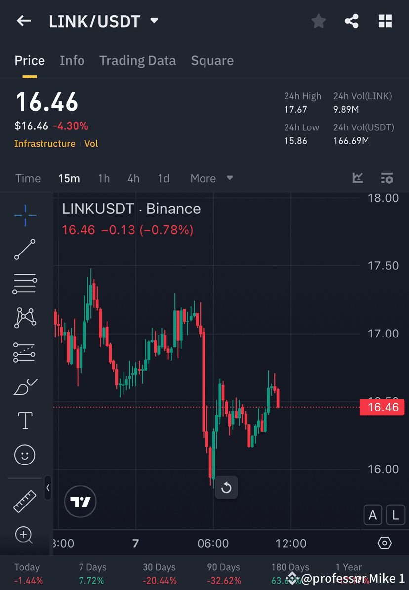 $LINK /USDT Short Trade Alert: Bearish Momentum Building! 🔥 | Professor Mike Official on Binance ...