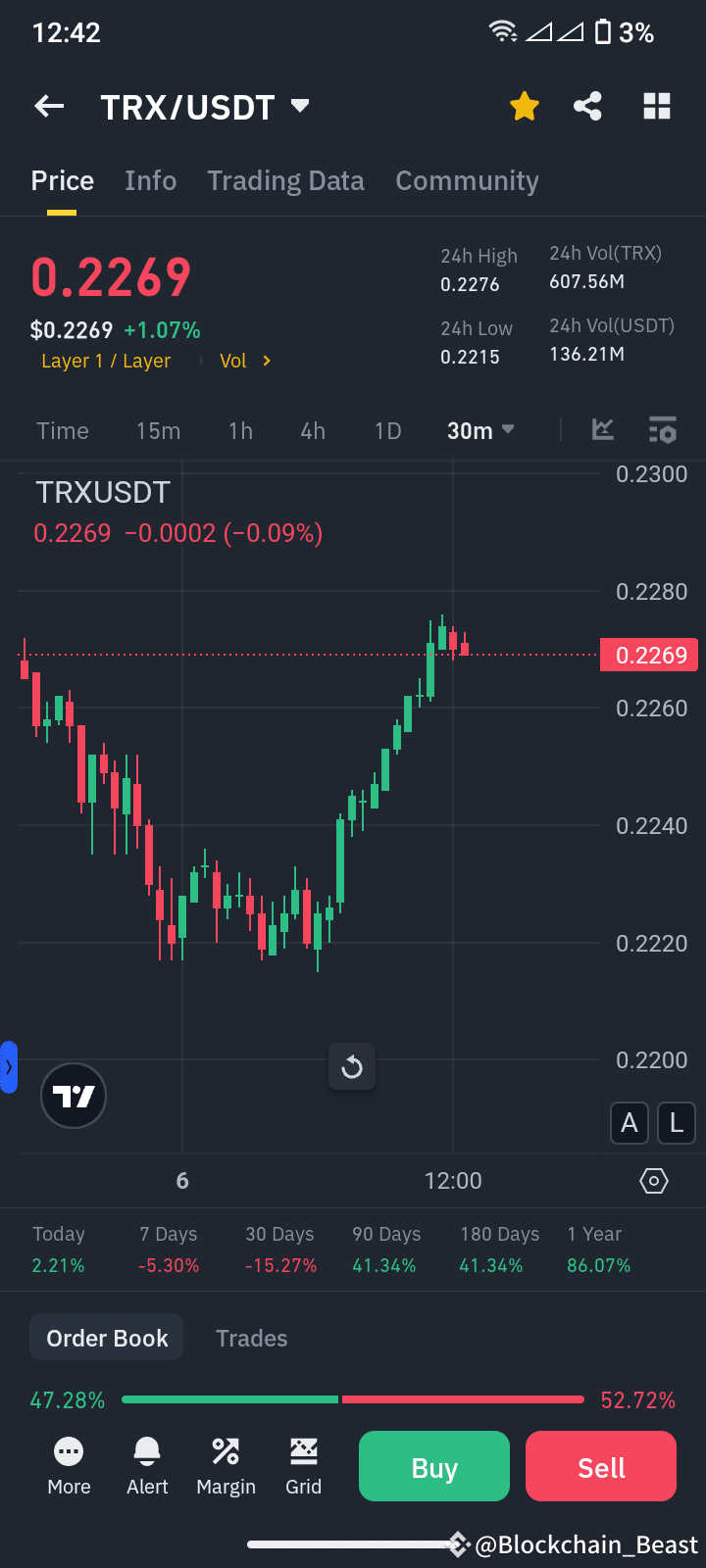 $TRX /USDT Short Trade Setup 🔻 Current Price: $0.2269 🔹 S | Blockchain_Beast on Binance Square