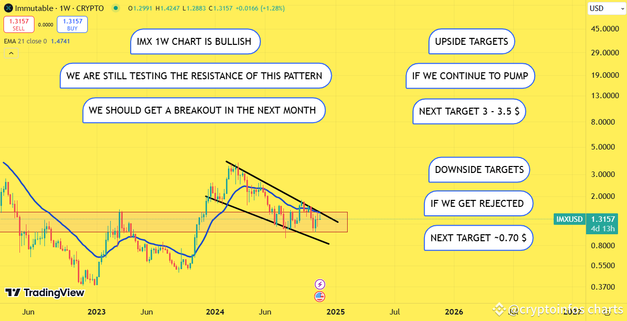 BULLISH 🟩 #IMX #iMXUSDT $IMX 1W BREAKOUT NEXT MONTH | cryptoinfos ...