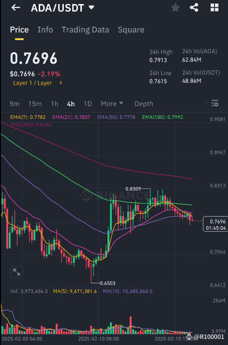 ⚠️ $ADA Losing Momentum – More Downside Ahead? ⚠️ $ADA has | R100001 on ...