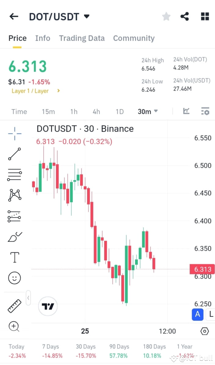 $DOT /USDT Analysis - Consolidation Near Support Short Entr | ICT bull on Binance Square