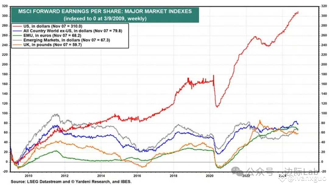 The forward earnings per share (EPS) of the MSCI US Index co | ivanxguo ...