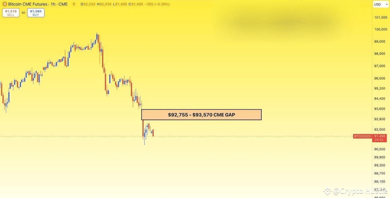 BTC Has A CME GAP To Be Filled At $92,755 - $93,570 Area 👀 | Crypto ...